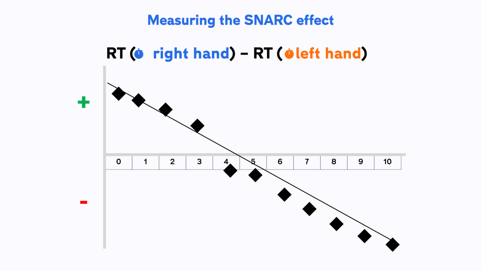 Snarc Effect Task Get Our Template And Adapt It For Your Own Research