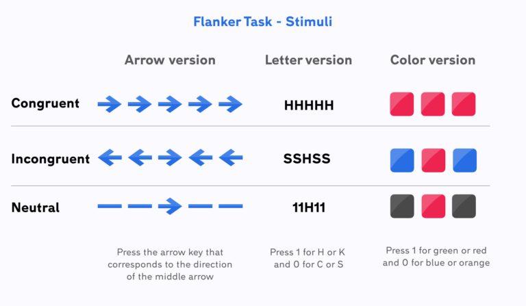 Flanker Task - A 5 minute guide from theory to implementation